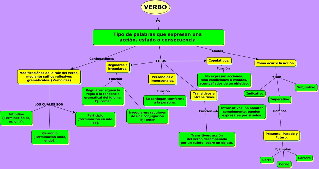 verbo mapa conceptual